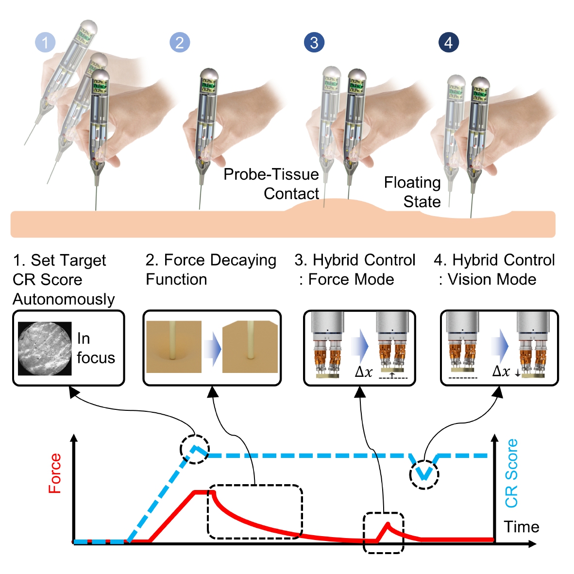 A Hybrid Vision/Force Control Strategy